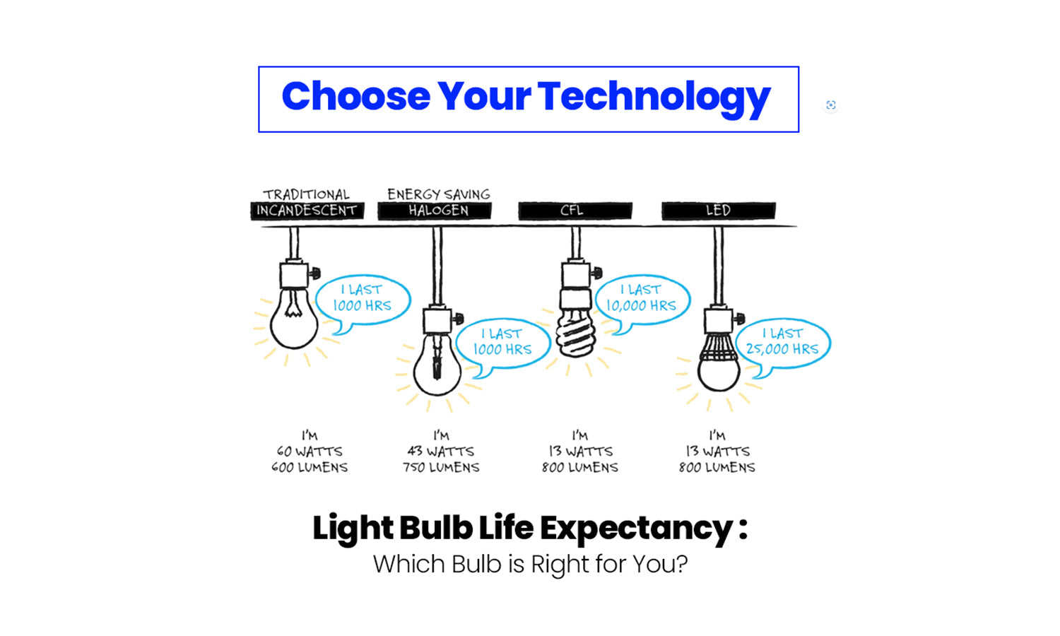 Light Bulb Life Expectancy – Which Bulb is Right for You?
